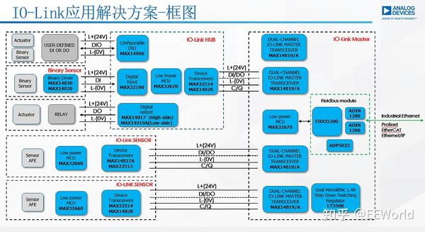 IO-Link——直至最后一米的连续通信 - 知乎