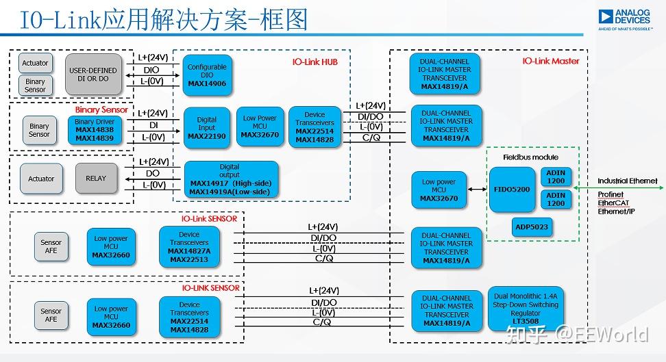 IO-Link——直至最后一米的连续通信 - 知乎