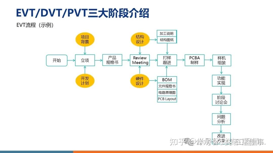 从P1到量产，完整Build阶段一次搞懂！含NPI流程（EVT、DVT、PVT、MP） - 知乎