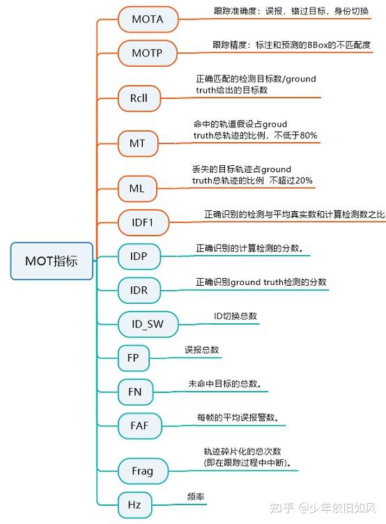 【ICCV2021 】Exploring Simple 3D Multi-Object Tracking for Autonomous Driving - 知乎