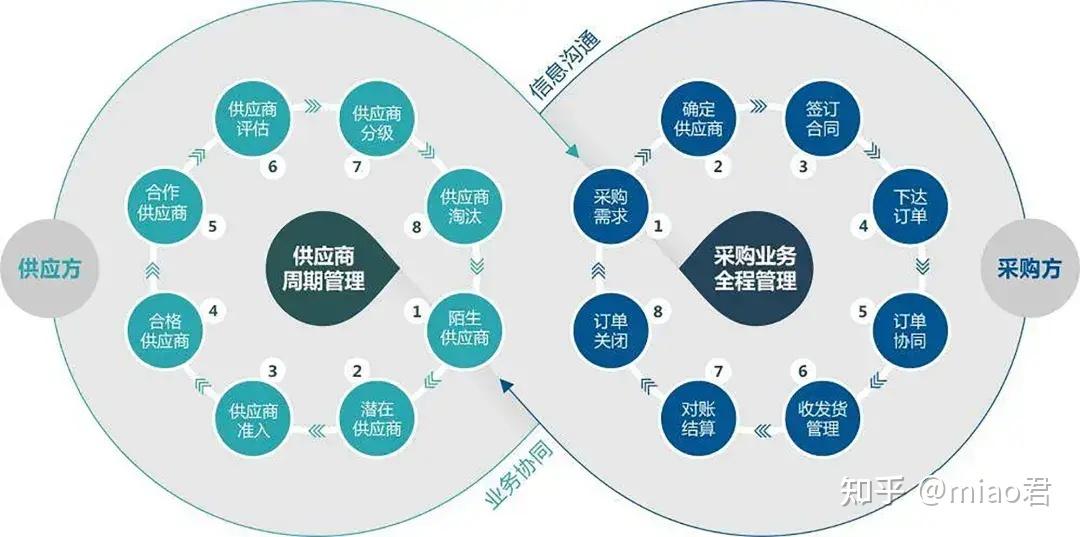 一次讲清！供应链管理11大系统：ERP、MES、WMS、SCM、SRM、PLM、APS、QMS、TMS、CRM、BI - 知乎