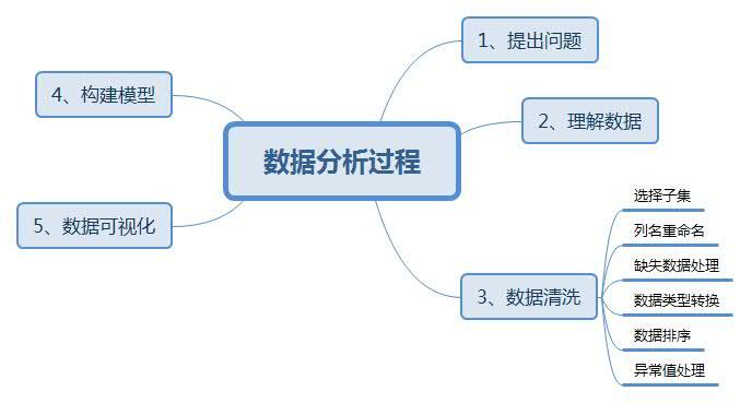 用numpy和pandas分析数据过程 知乎