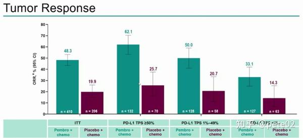 KEYNOTE-189研究 5 年随访更新：一线帕博利珠单抗 (pembro) + 培美曲塞 (pem) 和铂类 对比 安慰剂 (pbo ...