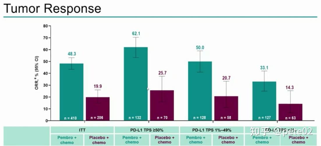 KEYNOTE-189研究 5 年随访更新：一线帕博利珠单抗 (pembro) + 培美曲塞 (pem) 和铂类 对比 安慰剂 (pbo ...