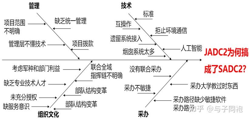 JADC2联合全域指控“6+1”最小可行系统MVP - 知乎