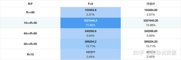CRM客户关系管理分析模型——RFM模型 - 知乎