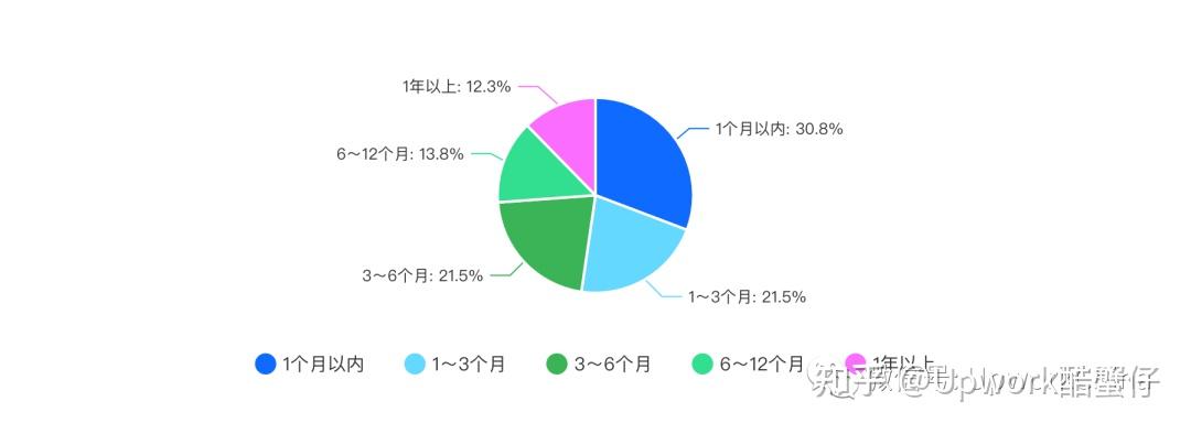 调查了66位 Upworker，我总结了一些新手最常见的问题以及实用的接单经验 - 知乎