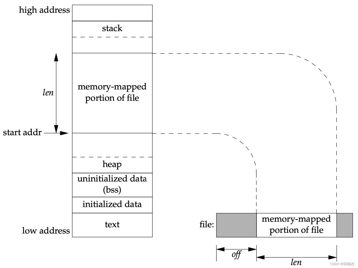 Linux内存映射函数mmap与匿名内存块 - 知乎