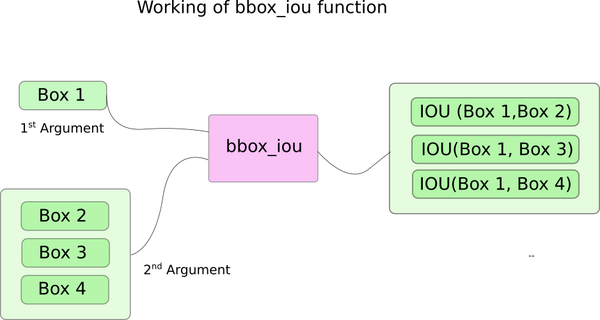 「YOLOv3」从头实现YOLOv3目标检测（四）置信度阈值与NMS - 知乎