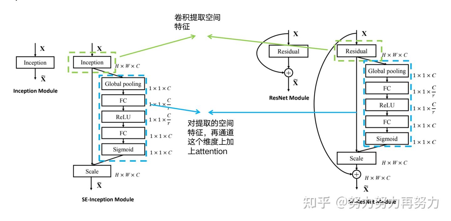 CNN中的Channel Attention小总结 - 知乎