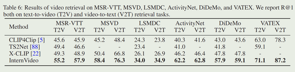 InternVideo: General Video Foundation Models via Generative and ...