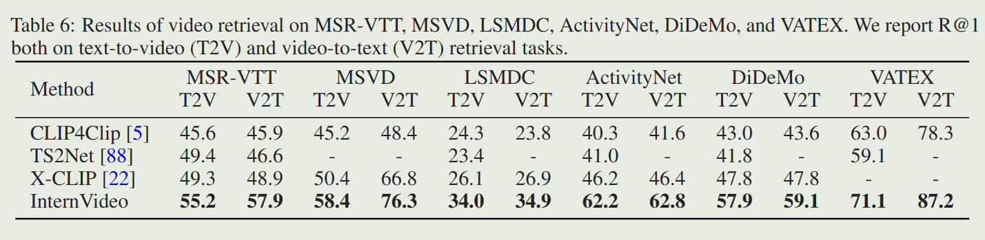 InternVideo: General Video Foundation Models via Generative and ...