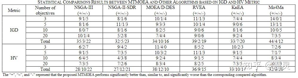 【论文解析】TEVC 2023 基于多任务优化的多目标优化方法 - 知乎