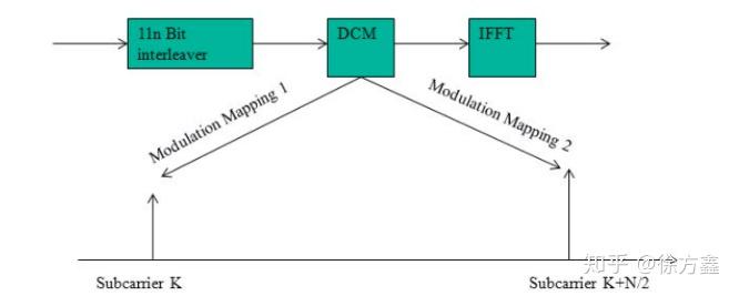 Wi-Fi 6(802.11ax)解析25：DCM双载波调制技术 - 知乎