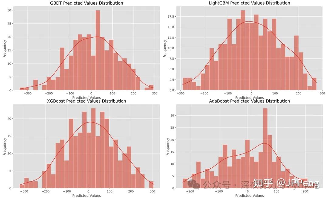 集成学习算法模型:GBDT、LightGBM、XGBoost 和 AdaBoost - 知乎