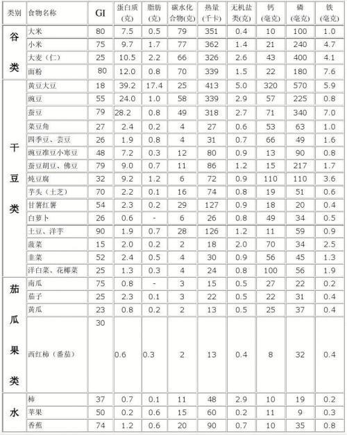 认清食物GI和GL 新方法轻松维持健康 - 知乎