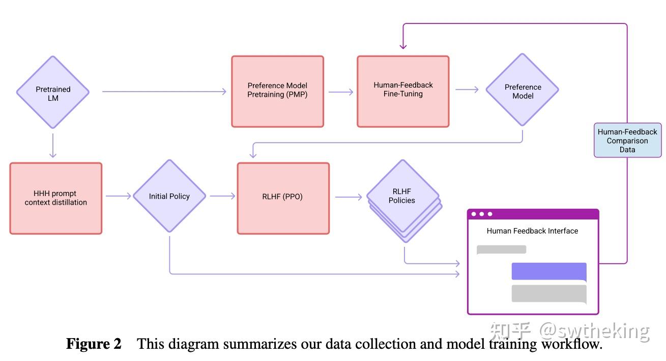 考古OpenAI，Anthropic论文3 : Training a Helpful and Harmless Assistant with ...