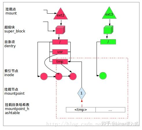 linux文件系统调用---mount（图例解析） - 知乎