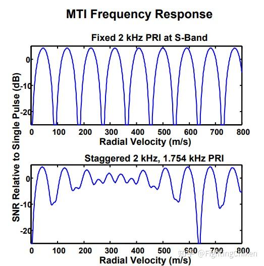 MTI（Moving Target Indicator） and （PD）（Doppler Processing） - 知乎