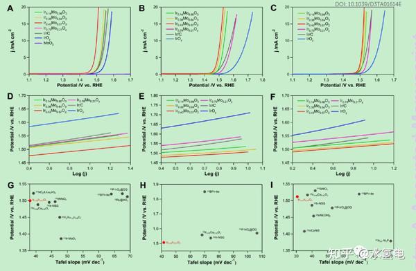 JMCA：富O空位IrxMo1-xOy纳米纤维全pH优异OER - 知乎