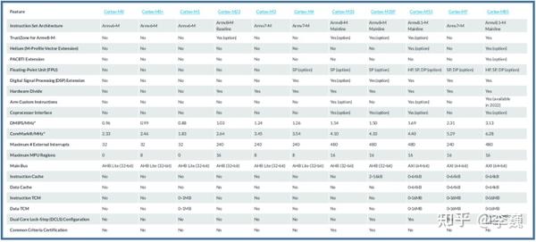Cortex-M处理器 - 知乎