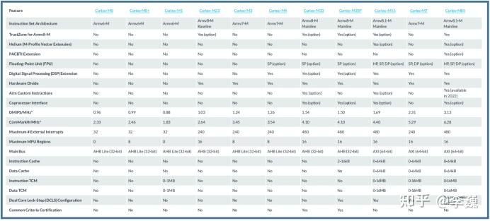 Cortex-M处理器 - 知乎
