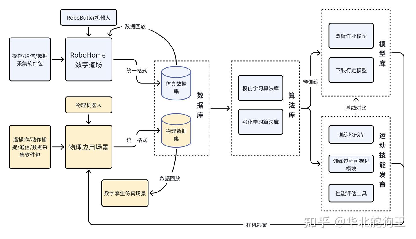 RoboHome具身道场教程1：Webots仿真环境使用说明 - 知乎