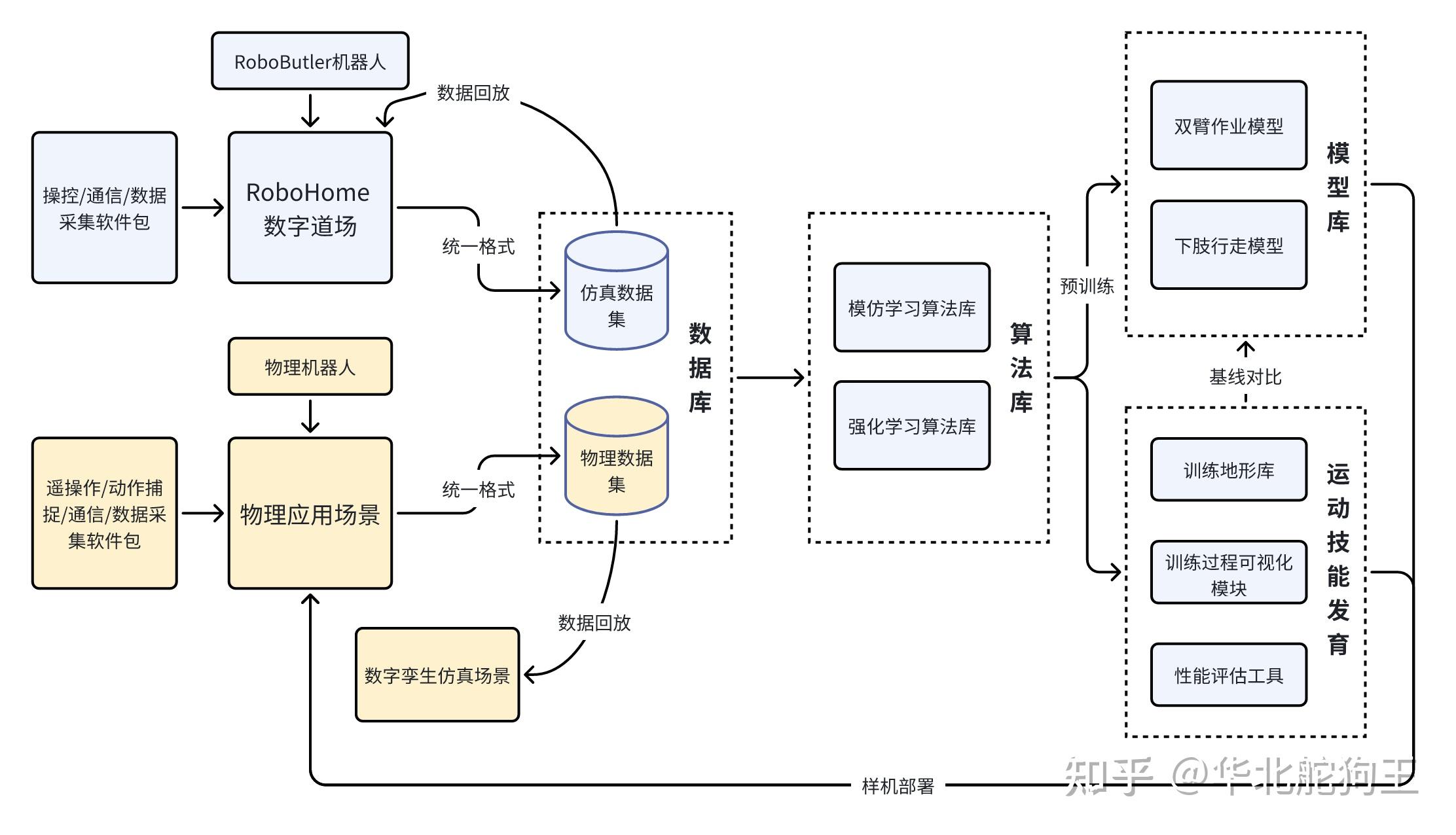 RoboHome具身道场教程1：Webots仿真环境使用说明 - 知乎