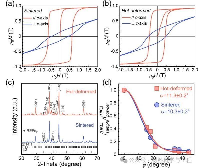 《Scripta Mater》：REFe2相在烧结和热变形Ce磁体的作用机制！ - 知乎