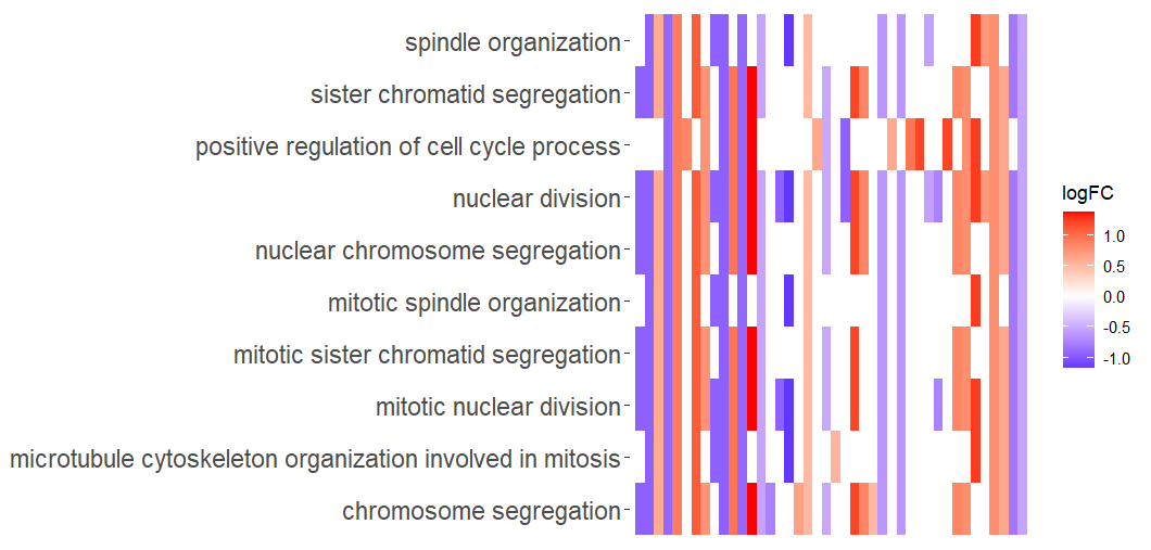 R语言clusterProfiler包GO富集分析（enrichplot包、GOplot包和ggplot2绘图） - 知乎