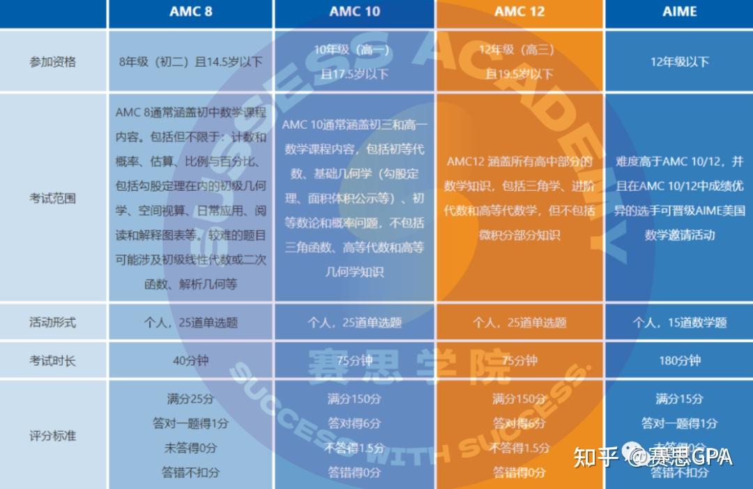 2023/24年美国AMC数学竞赛时间出炉，备考攻略来了~ - 知乎