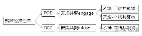 OBC、TPU、EVA、POE等弹性体发泡鞋材详细解读！鞋企收藏 - 知乎