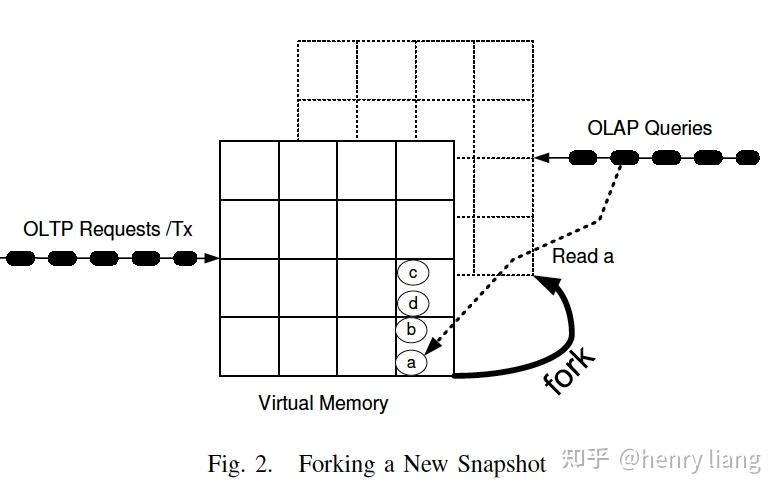 HyPer: A Hybrid OLTP&OLAP Main Memory Database System Based on Virtual Memory Snapshots - 知乎