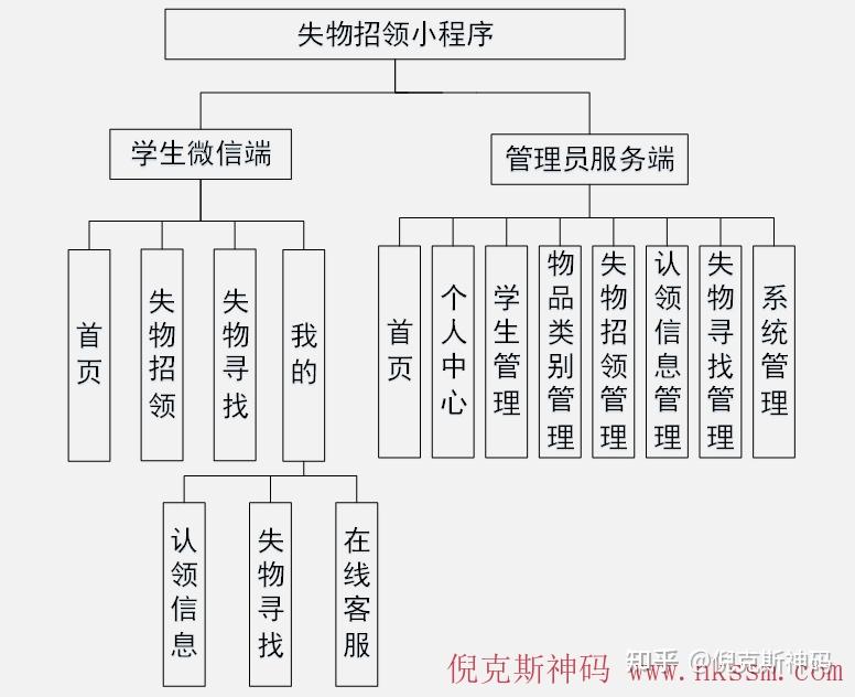 【计算机毕业设计源码】基于Vue.js|SpringBoot(Java)|Uniapp实现的校园失物招领小程序（支持远程运行+技术答疑，含论文、答辩ppt、运行文档） - 知乎