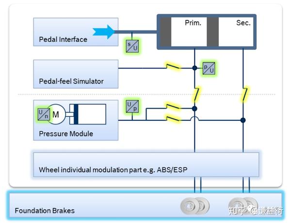底盘域控系列--1 线控制动基础 - 知乎