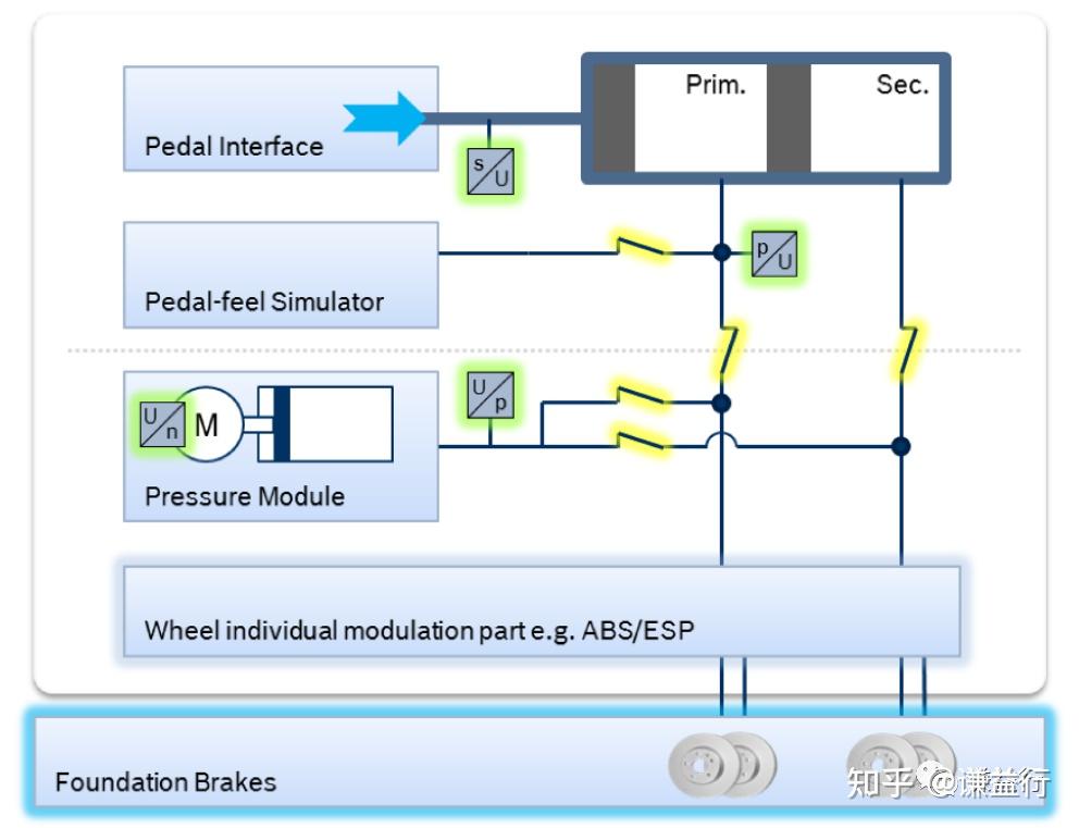 底盘域控系列--1 线控制动基础 - 知乎