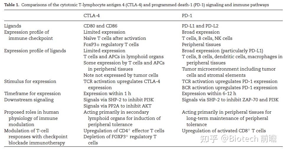PD-1和CTLA-4联合阻断免疫作用机制及双抗能否减少毒性 - 知乎