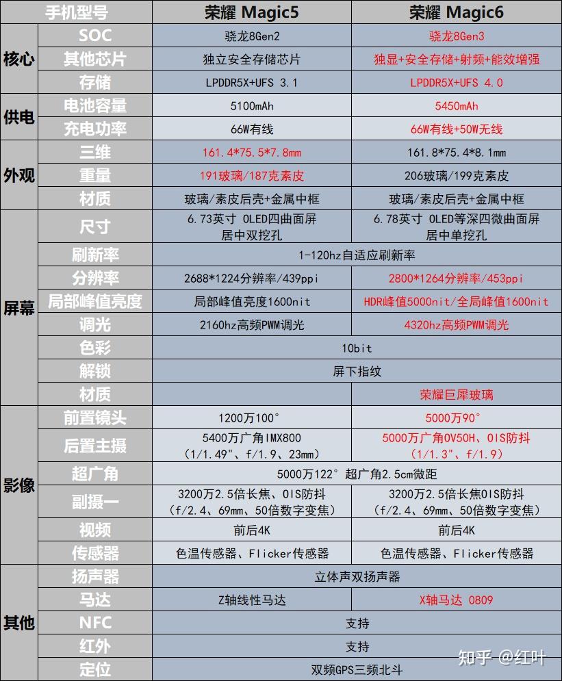 荣耀Magic6相比magic5有哪些升级？和荣耀100Pro买哪个？ - 知乎