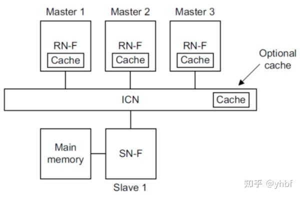 CHI PROTOCOL（一）：CHI Spec解读 - 知乎