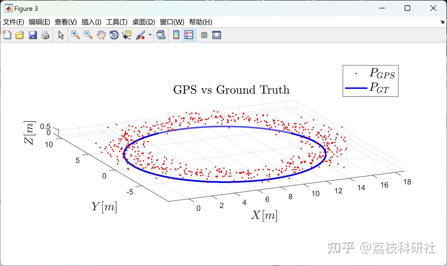 【导航、状态估计(KF和EKF)和SLAM】使用噪声IMU和GPS传感器，由EKF进行估计，并沿场景显示一组运动学和全局状态研究（Matlab代码实现） - 知乎