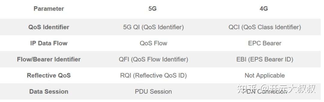 温故知新之5G QoS架构、参数属性，各类映射及与4G QoS对比回顾 - 知乎
