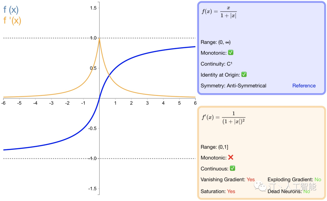 深度学习基础入门篇[四]：激活函数介绍:tanh、PReLU、ELU、softplus、softmax、swish等 - 知乎