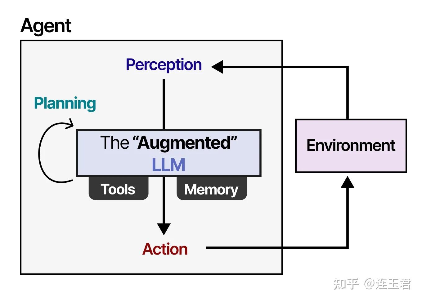 LLM Agent：大语言模型的智能体图解 - 知乎