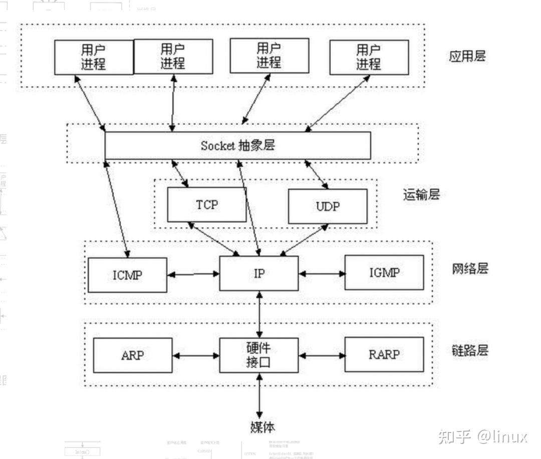 [底层原理]Socket 究竟是什么? 为啥网络离不开 Socket？ - 知乎