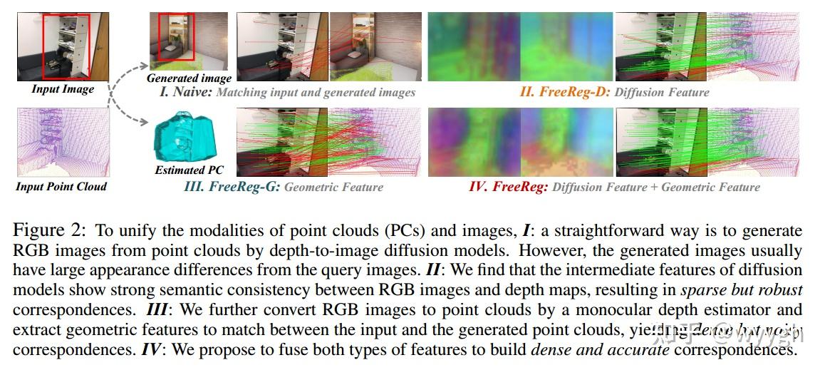 FREEREG：利用预训练扩散模型和单目深度估计器进行图像到点云配准 - 知乎