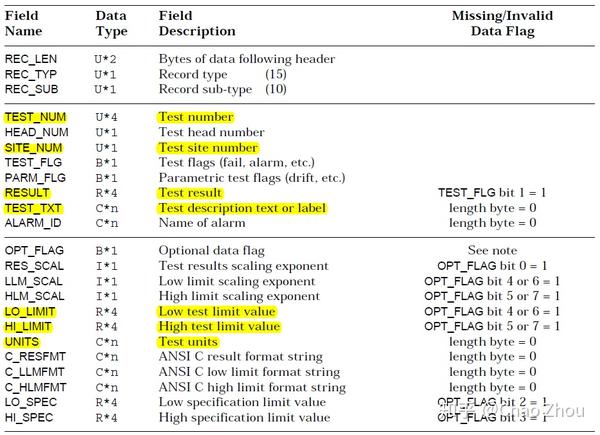 记录：STDF格式标准 - PTR - 知乎