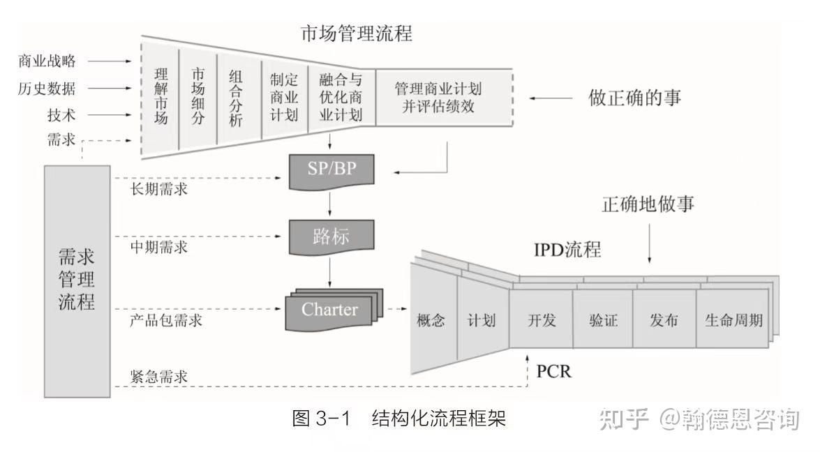一文解读：华为IPD结构化流程与敏捷变革 - 知乎