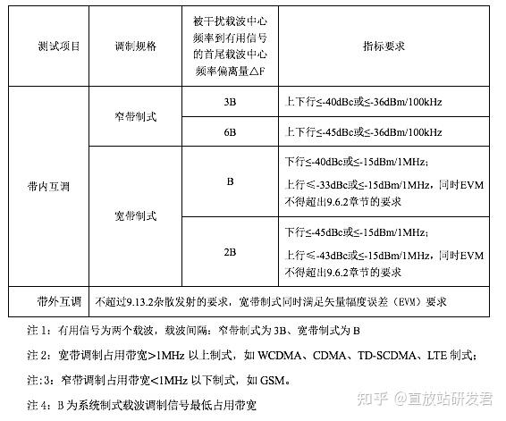 什么是邻道泄露抑制比（ACLR） - 知乎