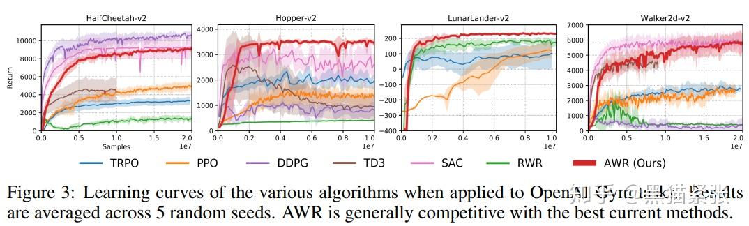 PN-44: AWR (ICLR 2020 submission) and RWR - 知乎