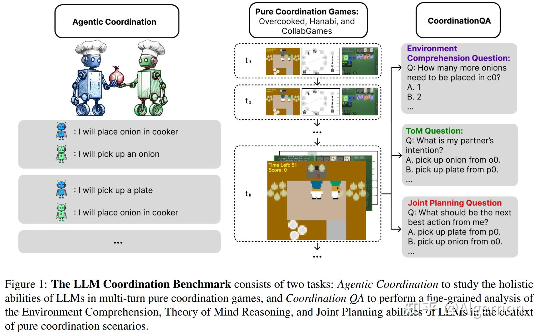 【LLM】LLM Coordination Benchmark - 知乎